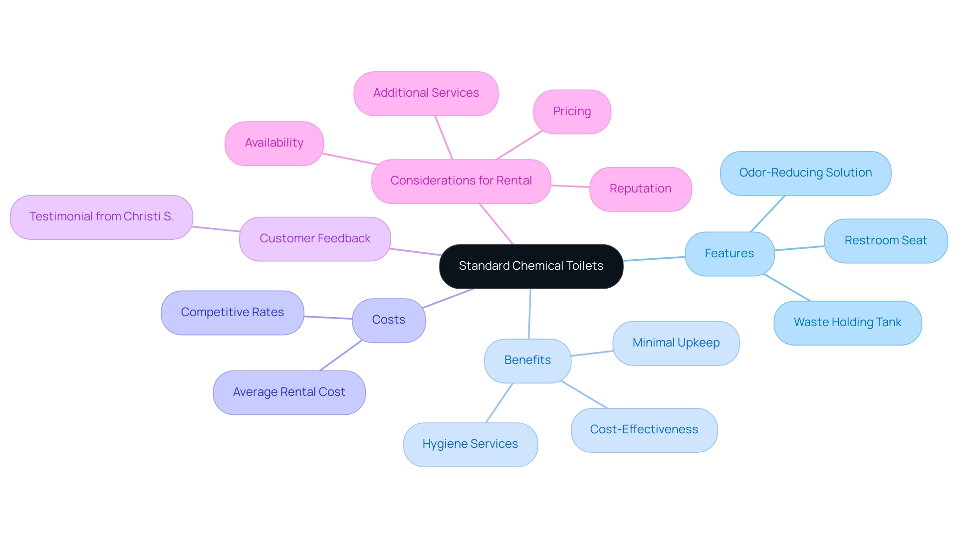 The central node represents the main topic, with branches showing features, benefits, costs, customer feedback, and considerations when renting.