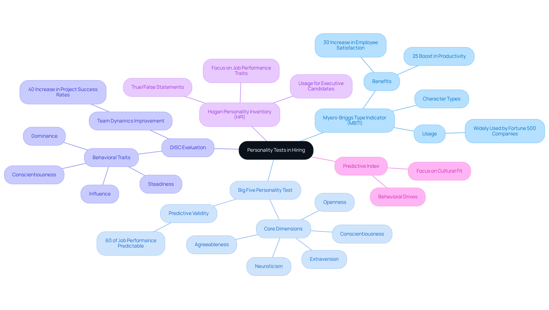 The central node represents the main topic of personality tests in hiring. Each branch shows a different test, with sub-branches detailing their unique features and benefits. This layout helps you understand how each test contributes to improving recruitment strategies. The central node represents the main topic of personality tests in hiring. Each branch shows a different test, with sub-branches detailing their unique features and benefits. This layout helps you understand how each test contributes to improving recruitment strategies.