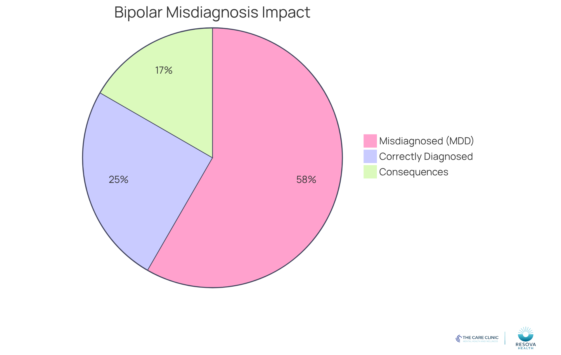 Each segment of the pie chart shows the proportion of individuals affected by misdiagnosis versus correct diagnosis. The larger the segment, the more significant the issue. The consequences segment highlights the emotional and social impacts of misdiagnosis. Each segment of the pie chart shows the proportion of individuals affected by misdiagnosis versus correct diagnosis. The larger the segment, the more significant the issue. The consequences segment highlights the emotional and social impacts of misdiagnosis.
