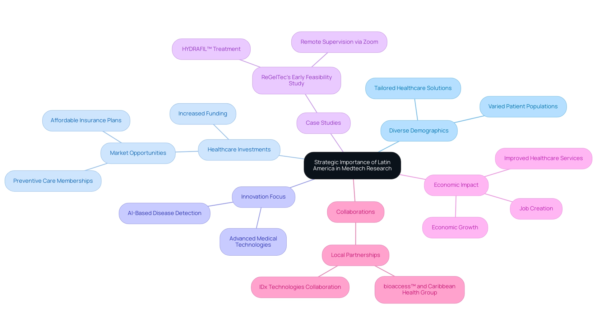 Each branch represents a key theme contributing to the region's significance in medtech research, with sub-branches providing detailed insights.