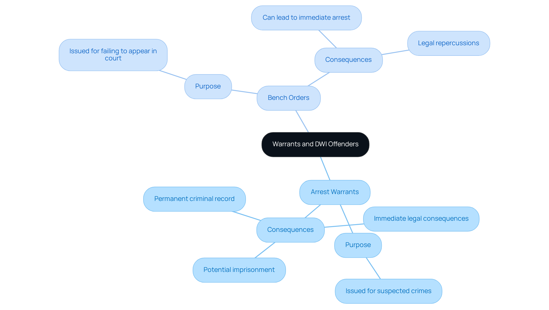 This mindmap starts with the central idea of warrants and branches out into two main types relevant to DWI offenders. Each branch explains what the warrant is for and the potential consequences, helping you visualize the legal landscape and understand the implications of each type.