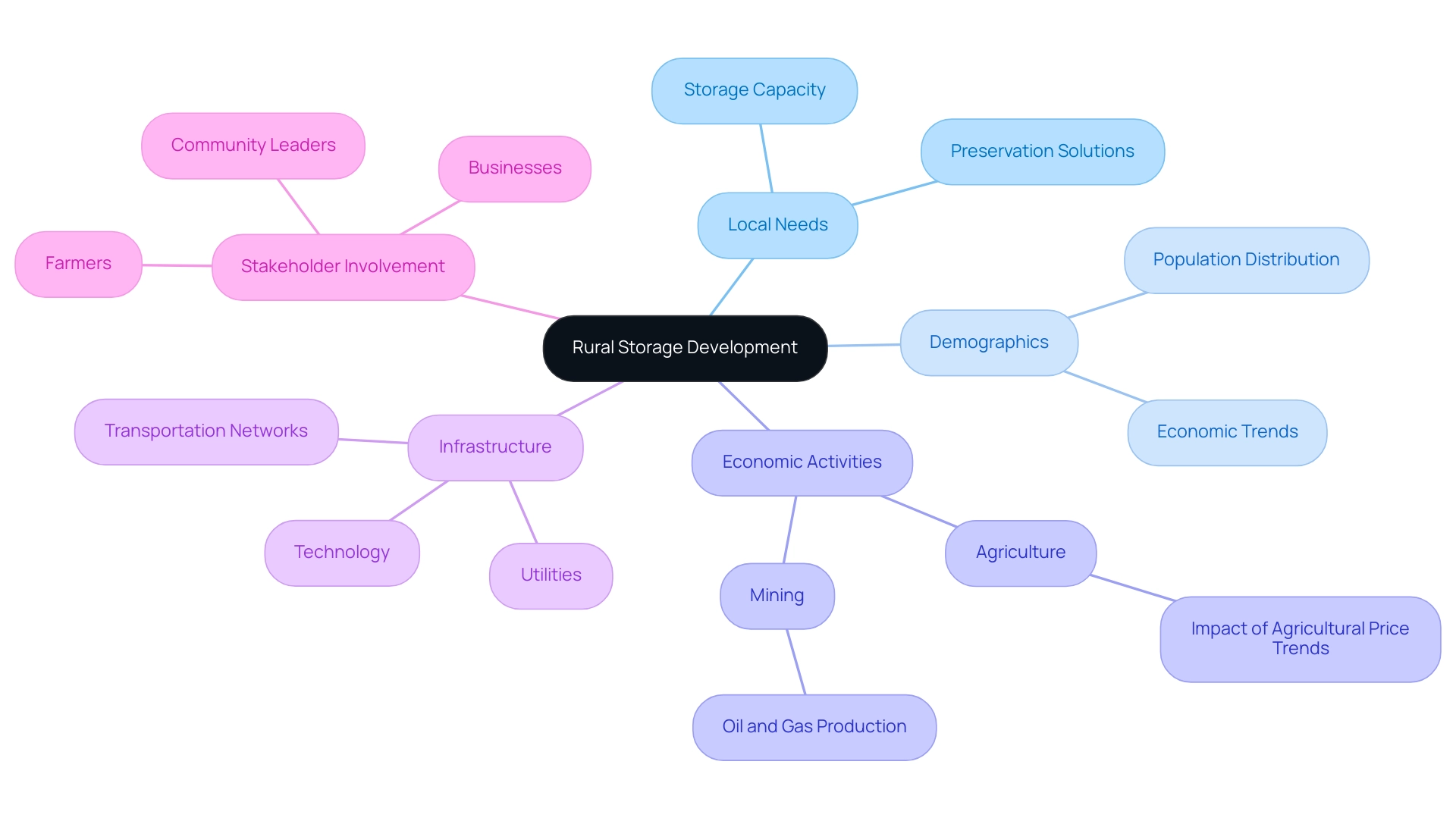 The central node represents the development focus, with branches showing major categories like needs, demographics, and infrastructure, and color codes indicating different aspects of rural development.