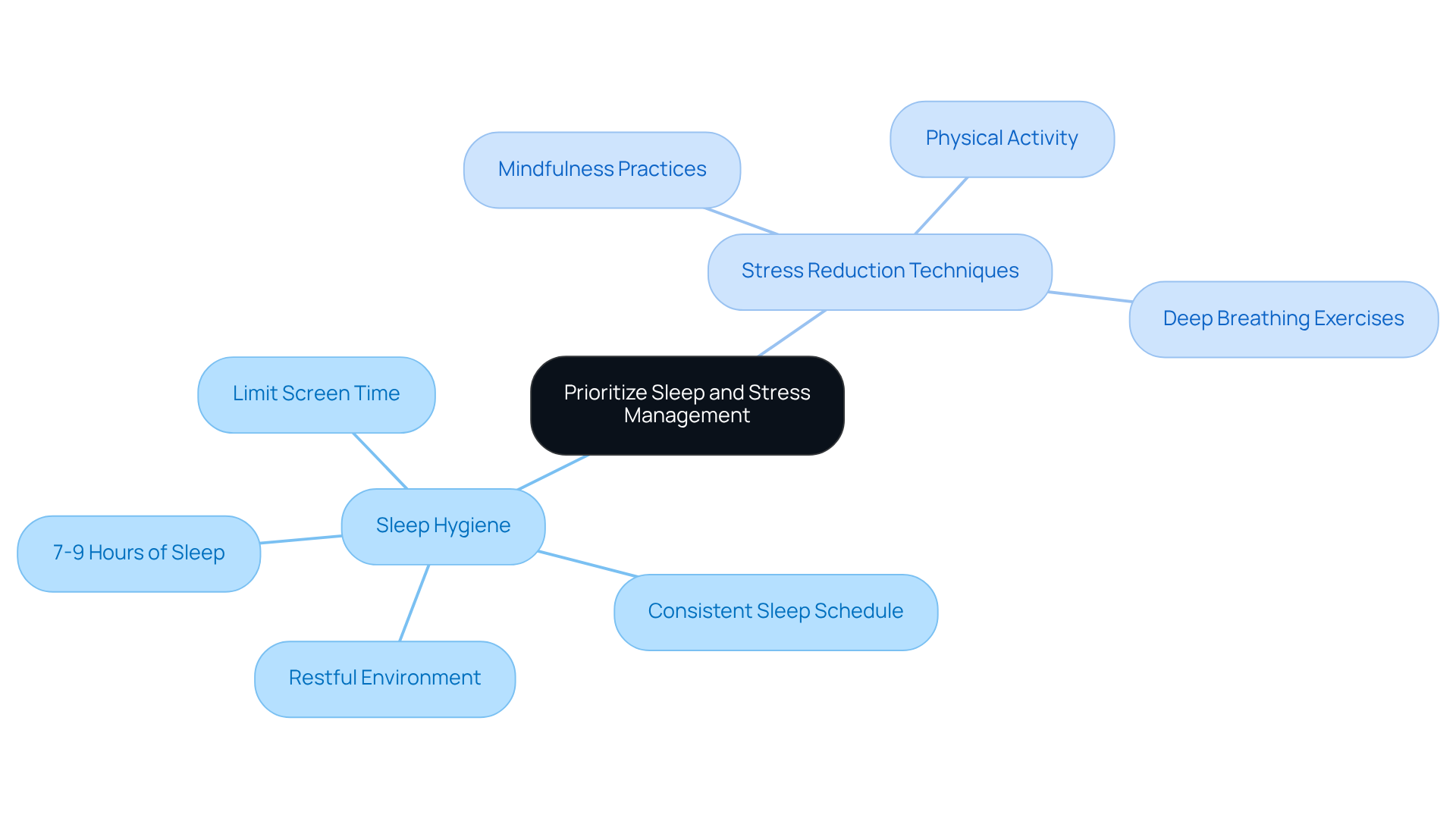 The central idea is about improving wellness by focusing on sleep and stress. Each branch represents a key area with specific strategies to help you achieve better health.