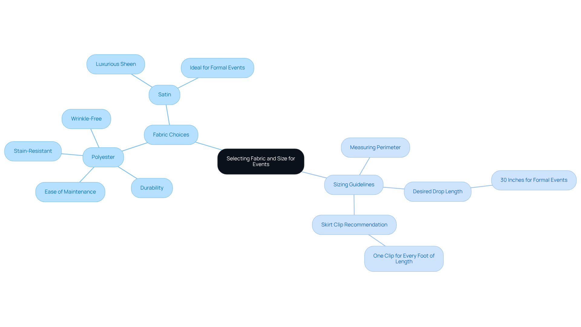 The central node represents the overall theme of fabric and size selection. The branches show different fabric options and sizing tips, helping you understand how to create a beautiful and functional event setup.