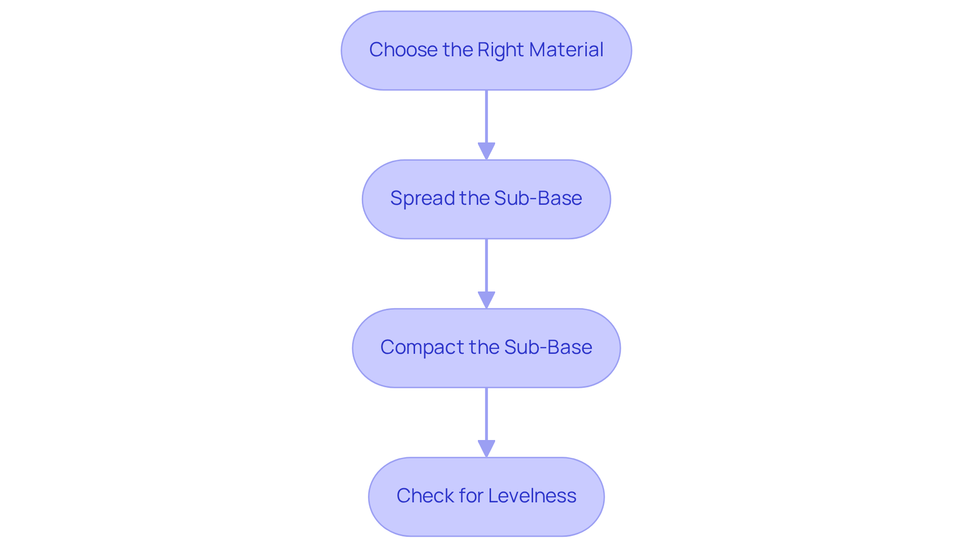 Each box represents a step in the process of preparing a sub-base for artificial turf. Follow the arrows to see how to move from one step to the next, ensuring a stable and durable installation.
