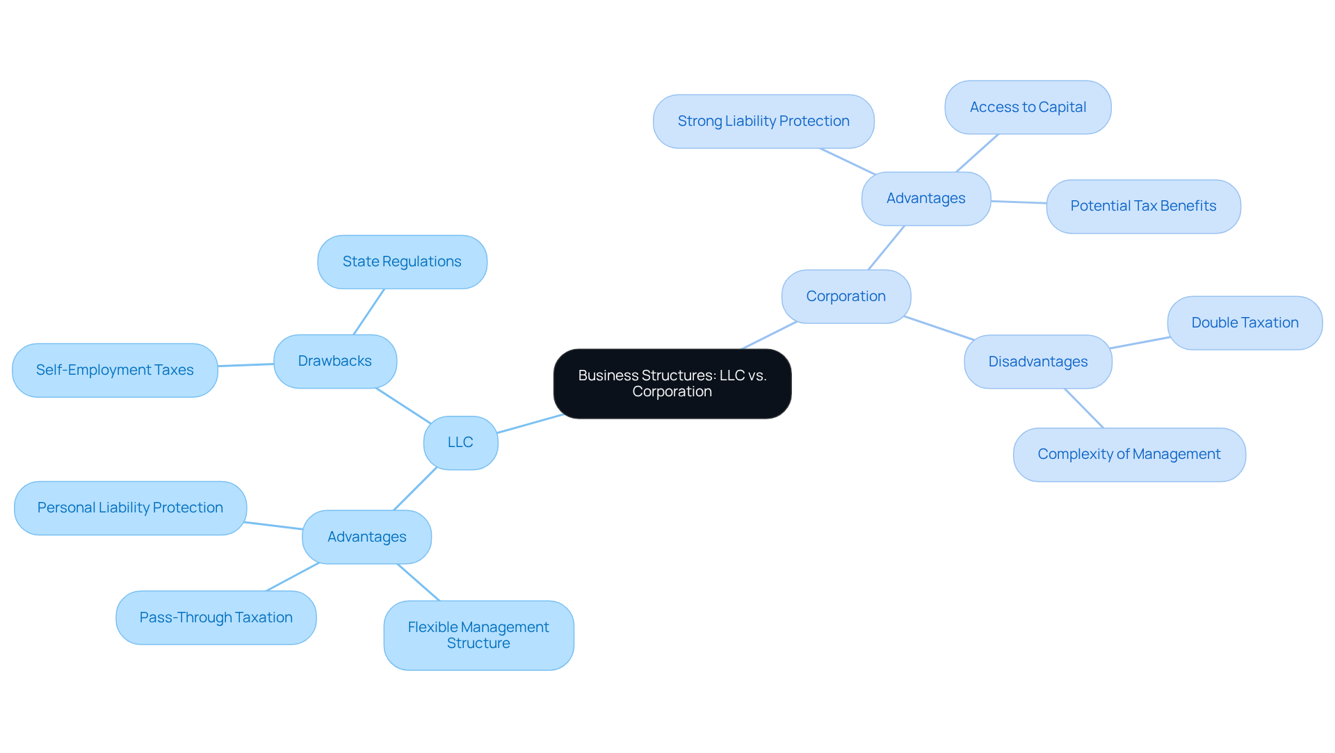 This mindmap shows the key features of LLCs and Corporations. Each branch highlights the pros and cons of each structure, helping you understand which might be best for your business. This mindmap shows the key features of LLCs and Corporations. Each branch highlights the pros and cons of each structure, helping you understand which might be best for your business.