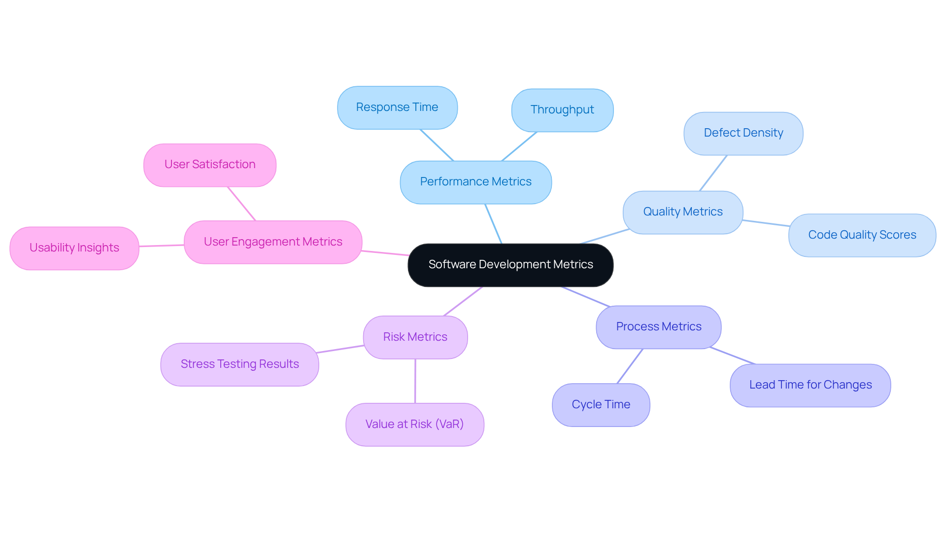The center represents the overall topic of software development metrics, while the branches show different categories. Each category highlights specific areas of focus, helping you understand the various metrics that hedge funds should consider.