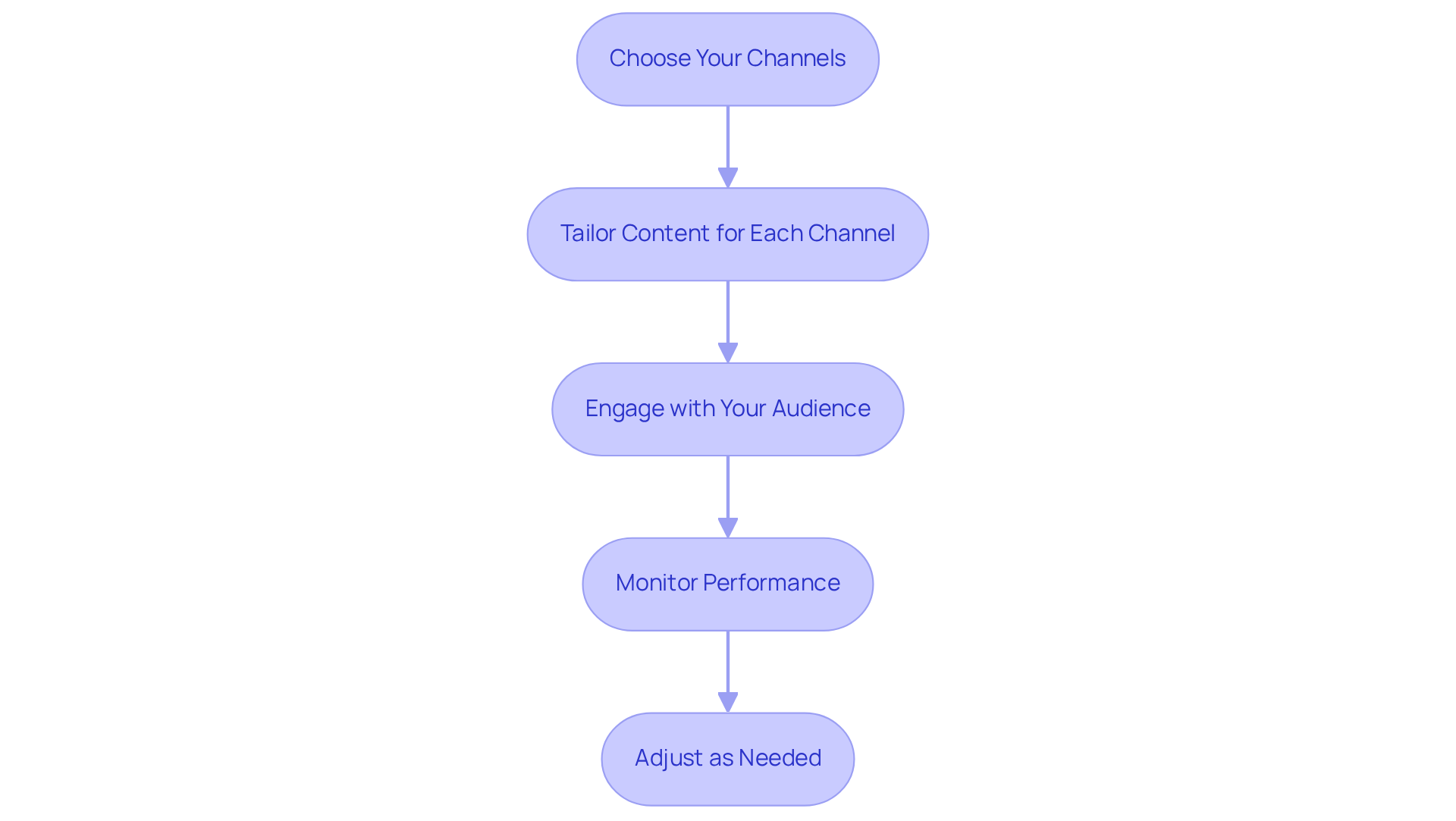 Each box represents a key step in your branding strategy. Follow the arrows to see how each step leads to the next, ensuring a cohesive branding experience across all channels.