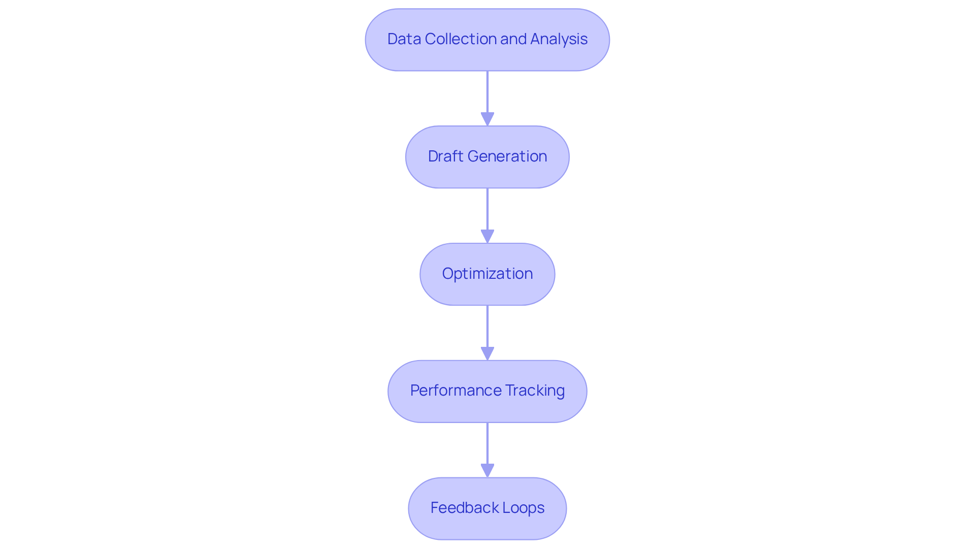 Each box represents a crucial step in the AI-first workflow. Follow the arrows to see how each component leads to the next, creating a comprehensive strategy for effective healthcare marketing.