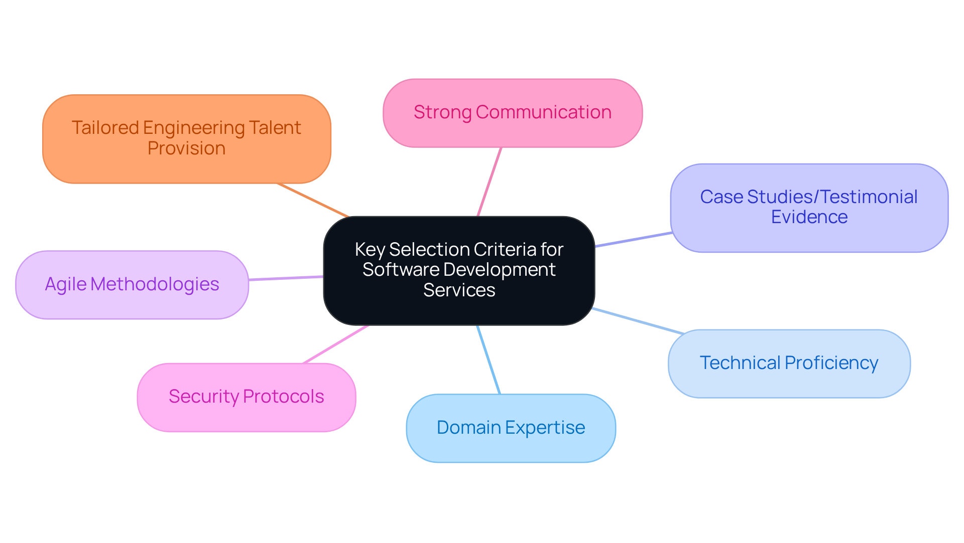 The central node represents the main topic of selecting a software development partner. Each branch represents a specific criterion that organizations should consider, helping you understand what to look for in a potential collaborator. The central node represents the main topic of selecting a software development partner. Each branch represents a specific criterion that organizations should consider, helping you understand what to look for in a potential collaborator.