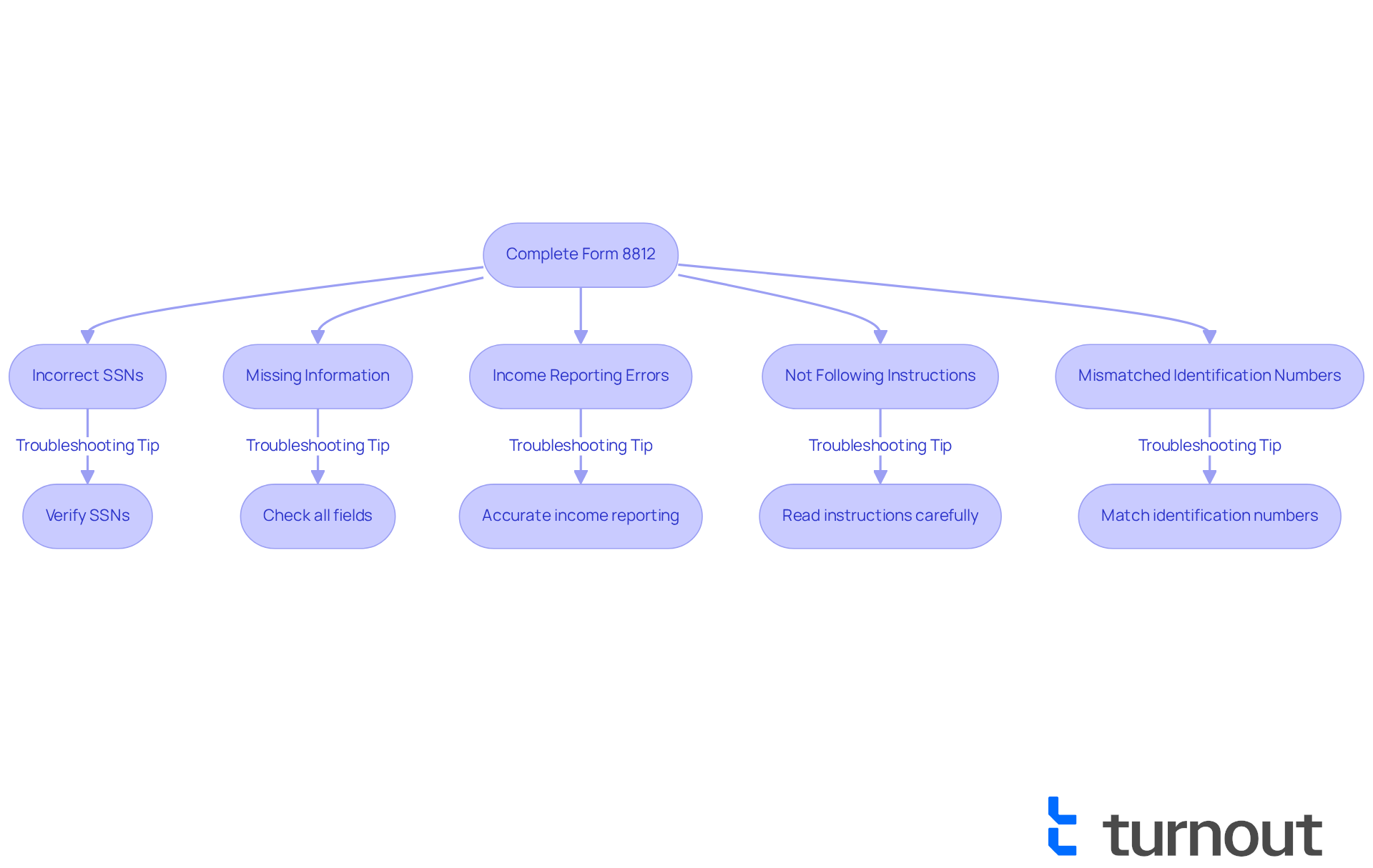 Each box shows a common mistake related to Form 8812, and the arrows guide you to tips on how to avoid or fix these issues. Follow the flow to ensure a smoother filing experience. Each box shows a common mistake related to Form 8812, and the arrows guide you to tips on how to avoid or fix these issues. Follow the flow to ensure a smoother filing experience.