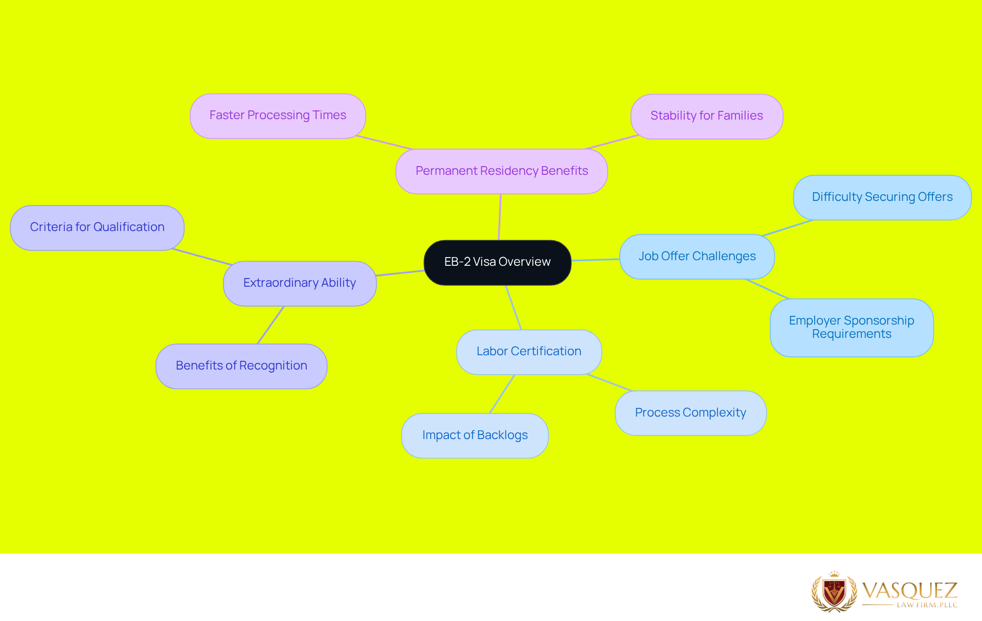 This mindmap starts with the EB-2 visa at the center. Each branch represents a key aspect of the visa process, such as challenges and benefits. Follow the branches to explore how each topic connects to the main idea.