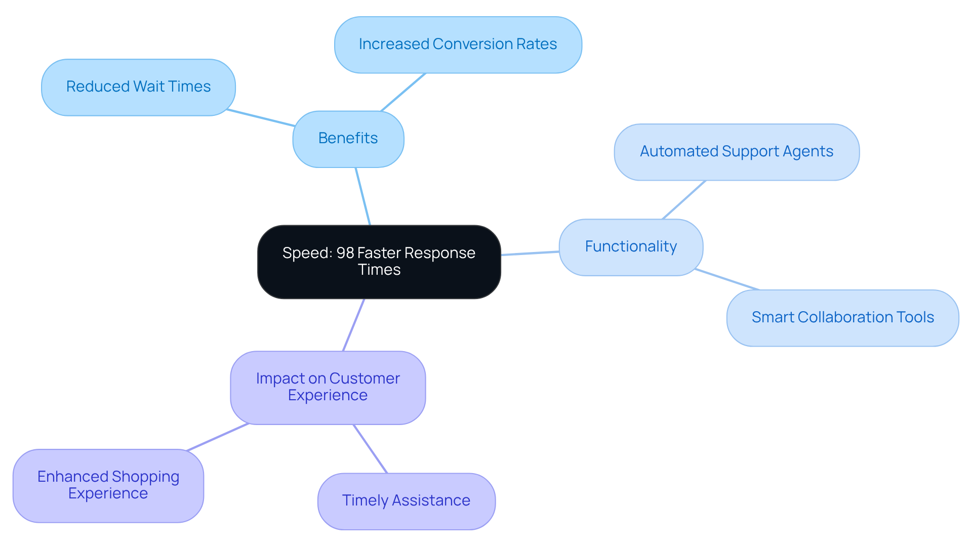 The central node represents the main idea of speed, while the branches show how this speed benefits businesses and customers. Each branch highlights different aspects of automation's impact. The central node represents the main idea of speed, while the branches show how this speed benefits businesses and customers. Each branch highlights different aspects of automation's impact.