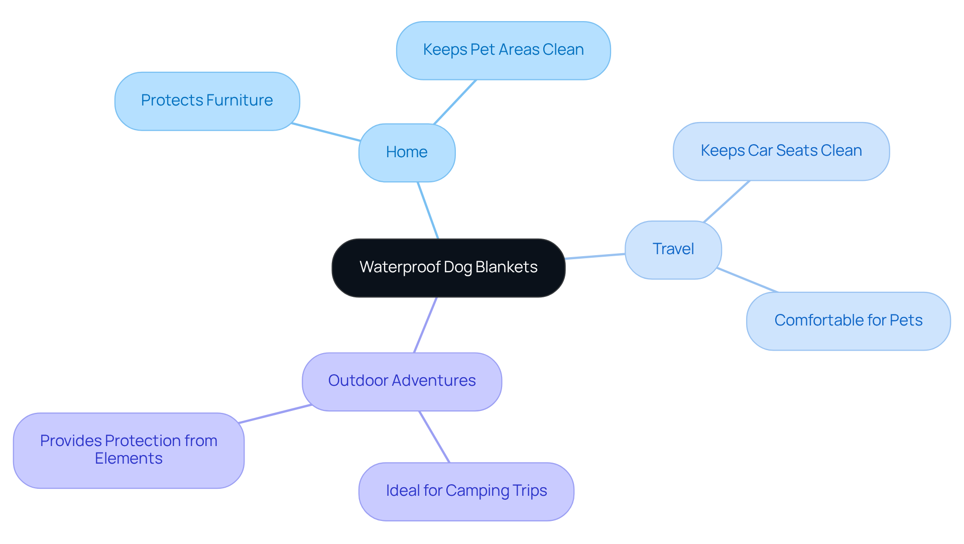 The center shows the main product, while the branches indicate different places you can use the blankets. Each sub-point highlights the benefits in those settings, making it clear why these blankets are essential for pet owners.