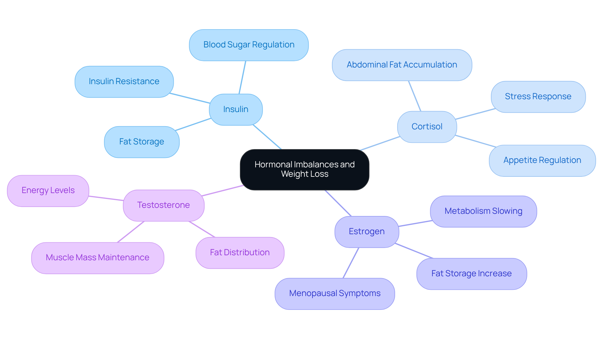 This mindmap illustrates how different hormones affect weight loss and overall health. Each branch represents a hormone, and the sub-branches show their specific impacts. Follow the connections to see how these hormones interact and influence your well-being.