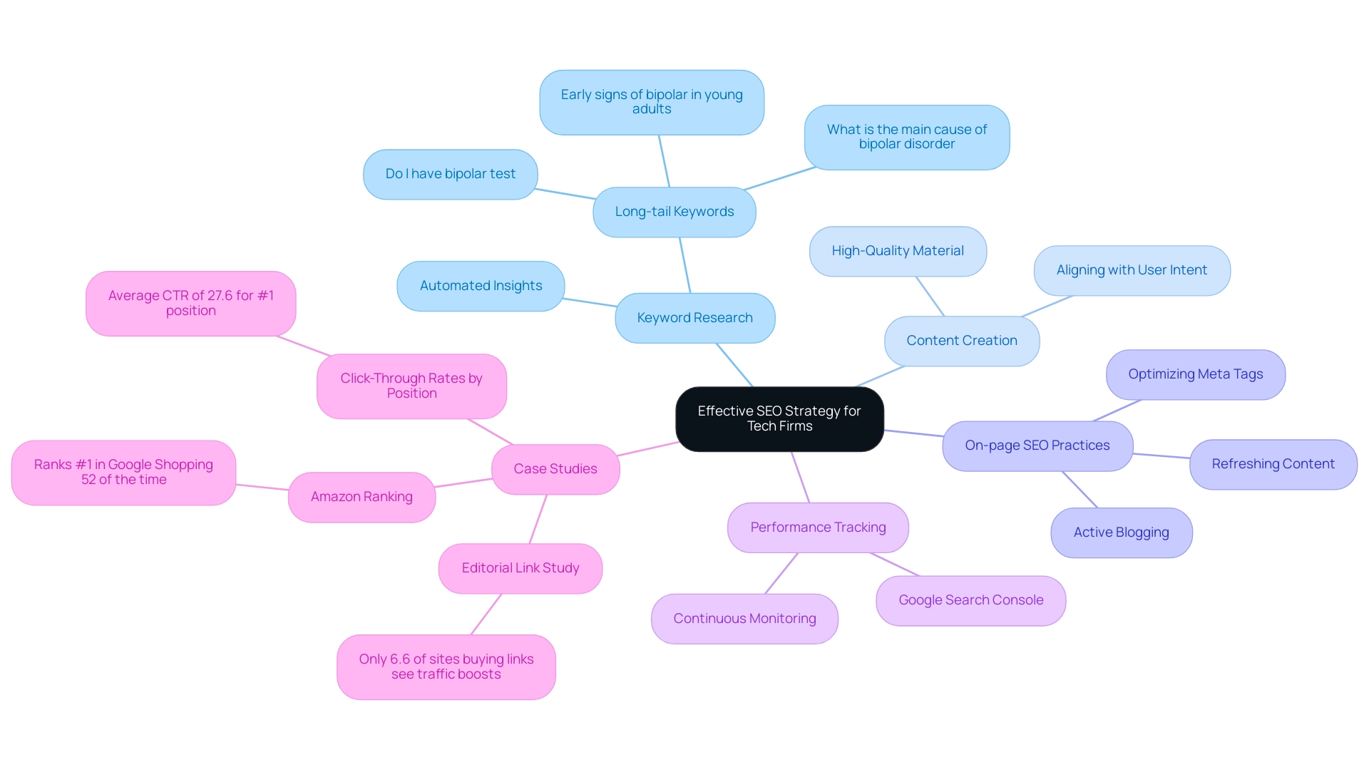 Each branch represents a key component of the SEO strategy, with sub-branches detailing specific elements. Colors differentiate the main categories for clarity.