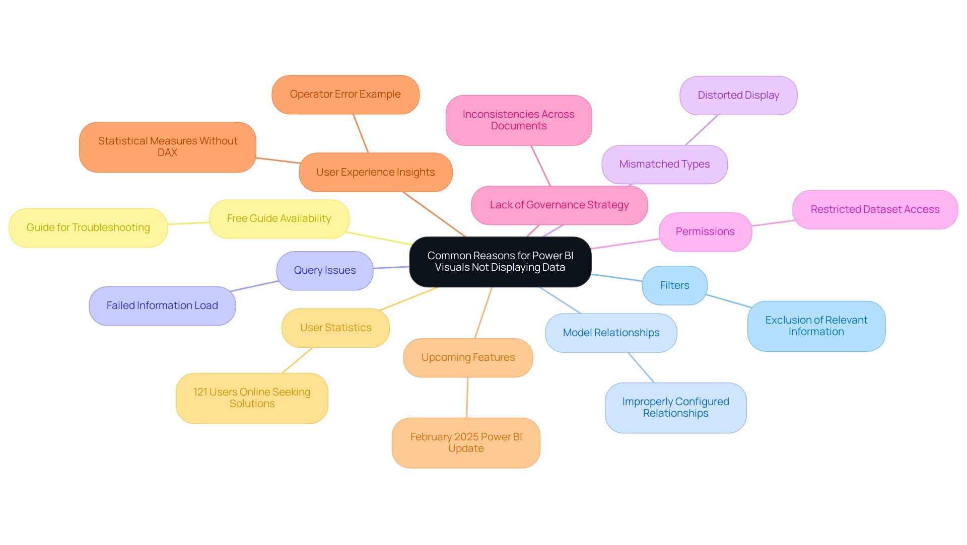 Each branch represents a key reason impacting data visibility in Power BI, with sub-branches detailing specific issues related to each reason.