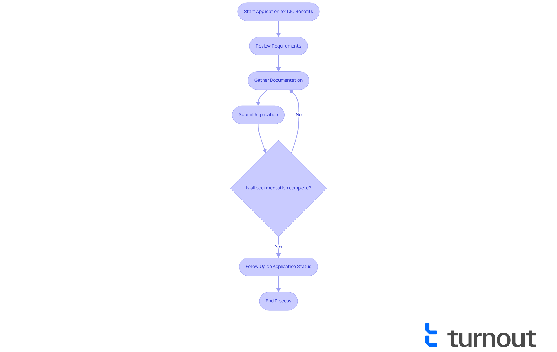 This flowchart guides you through the application process for DIC benefits. Each step is crucial, and following the arrows will help you ensure you don’t miss any important actions that could lead to mistakes.