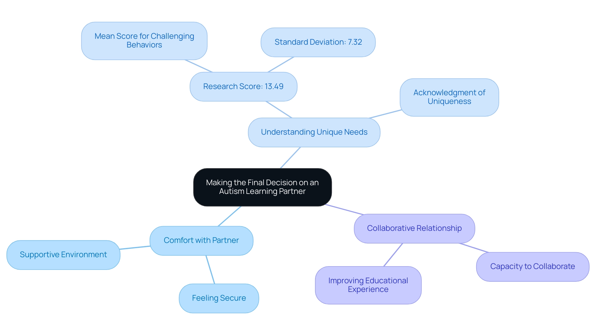 The central node represents the decision-making theme, with branches indicating key considerations: comfort, understanding needs, and collaboration.