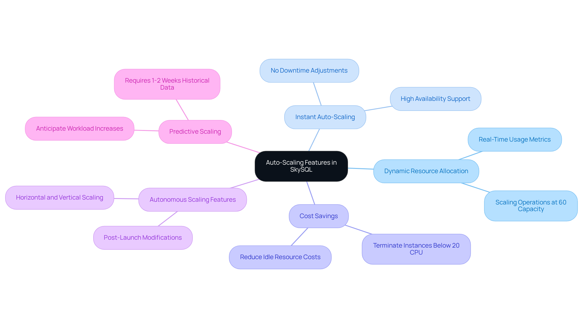 Implement MySQL Database Service with Auto-Scaling Features Easily