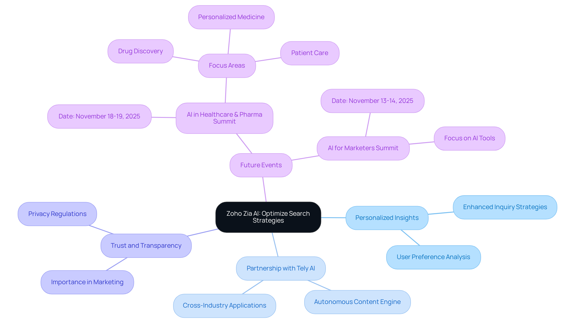 The central node represents the main theme, while branches show related topics. Each color-coded branch helps you see how different aspects of Zoho Zia AI connect to the overall goal of enhancing search strategies.