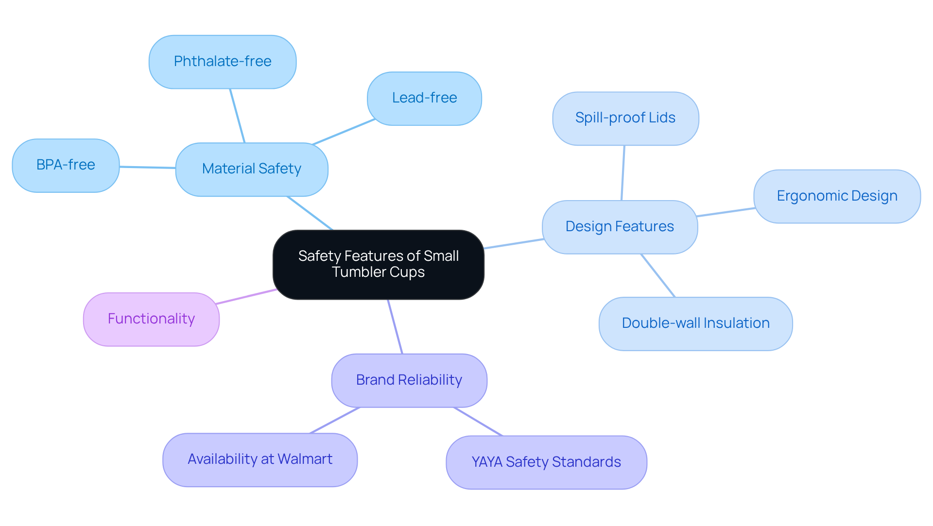 This mindmap shows the important safety features to consider when choosing small tumbler cups for children. Each branch represents a different aspect of safety, from materials to design, helping you understand what to look for in a safe cup. This mindmap shows the important safety features to consider when choosing small tumbler cups for children. Each branch represents a different aspect of safety, from materials to design, helping you understand what to look for in a safe cup.