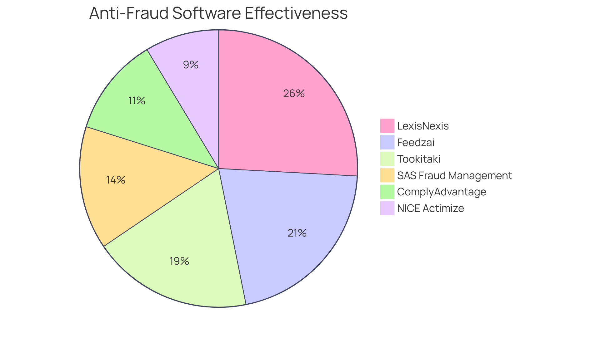 Each slice of the pie chart represents a different anti-fraud software solution and its effectiveness in reducing fraud or improving compliance. The size of each slice shows how significant that software's impact is compared to others - the larger the slice, the more effective the software has been in its reported metrics.