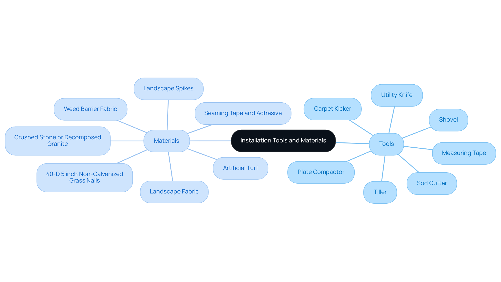 The central node represents the overall project, while the branches show the categories of tools and materials needed. Each sub-branch lists specific items, making it easy to check what you need for a successful installation.
