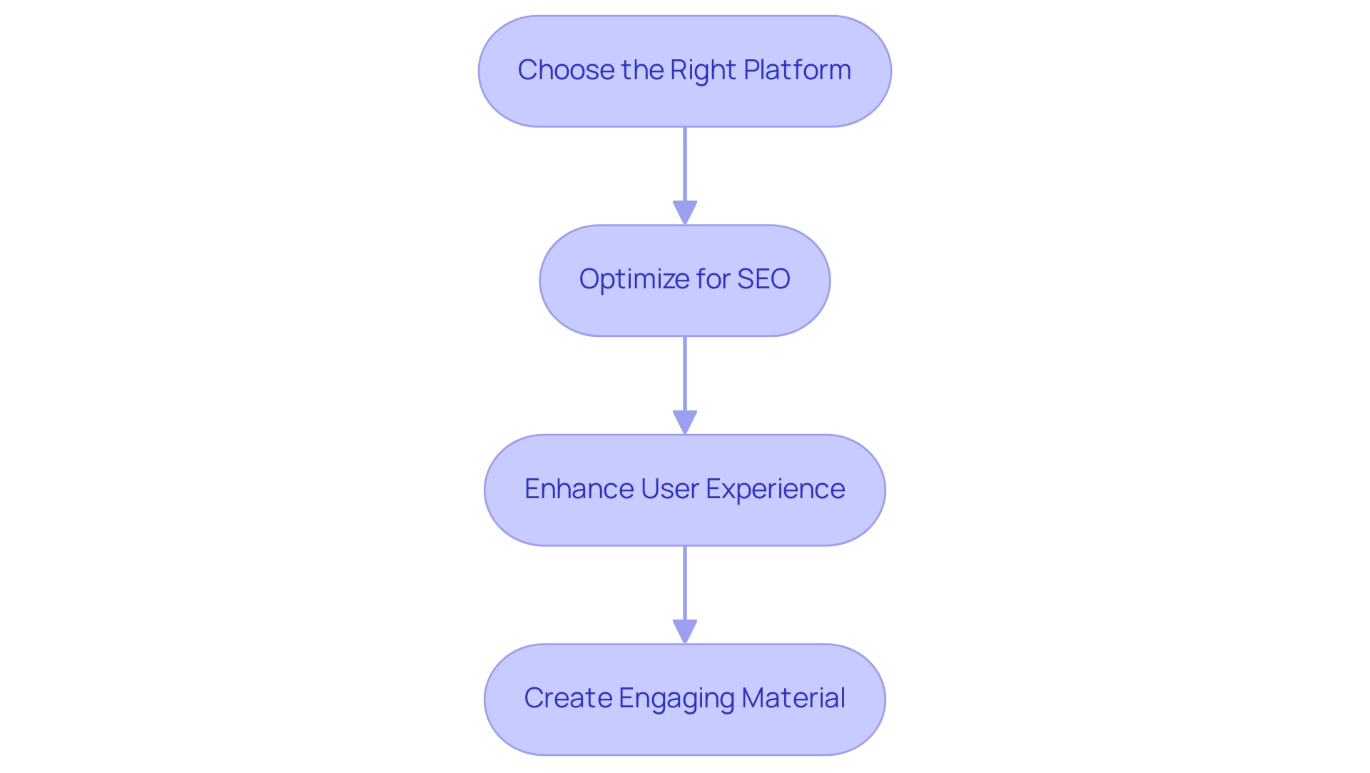 Each box represents a step in the process, color-coded for easy identification: blue for platform, green for SEO, orange for user experience, and purple for content.