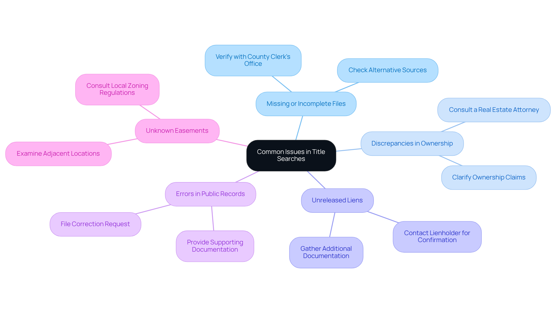 Start at the center with the main topic. The branches represent each common issue you might face, with the sub-branches providing quick solutions to help you navigate these problems. Start at the center with the main topic. The branches represent each common issue you might face, with the sub-branches providing quick solutions to help you navigate these problems.