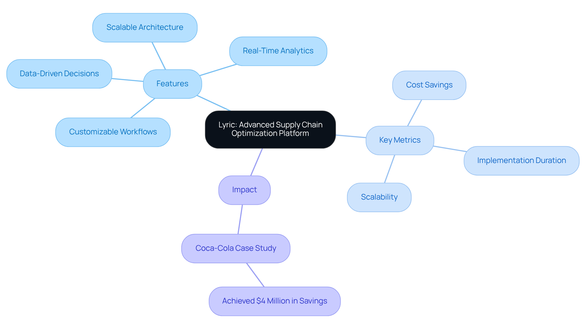 Start at the center with Lyric, then explore its features, key metrics for evaluation, and real-world impact. Each branch shows how different aspects contribute to its effectiveness in e-commerce.