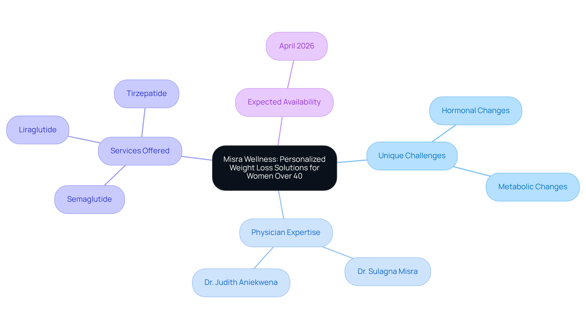 This mindmap illustrates how Misra Wellness addresses weight loss for women over 40. Start at the center with the main theme, then explore the branches to see the unique challenges faced, the expertise of the physicians, the specific services offered, and when these services will be available.