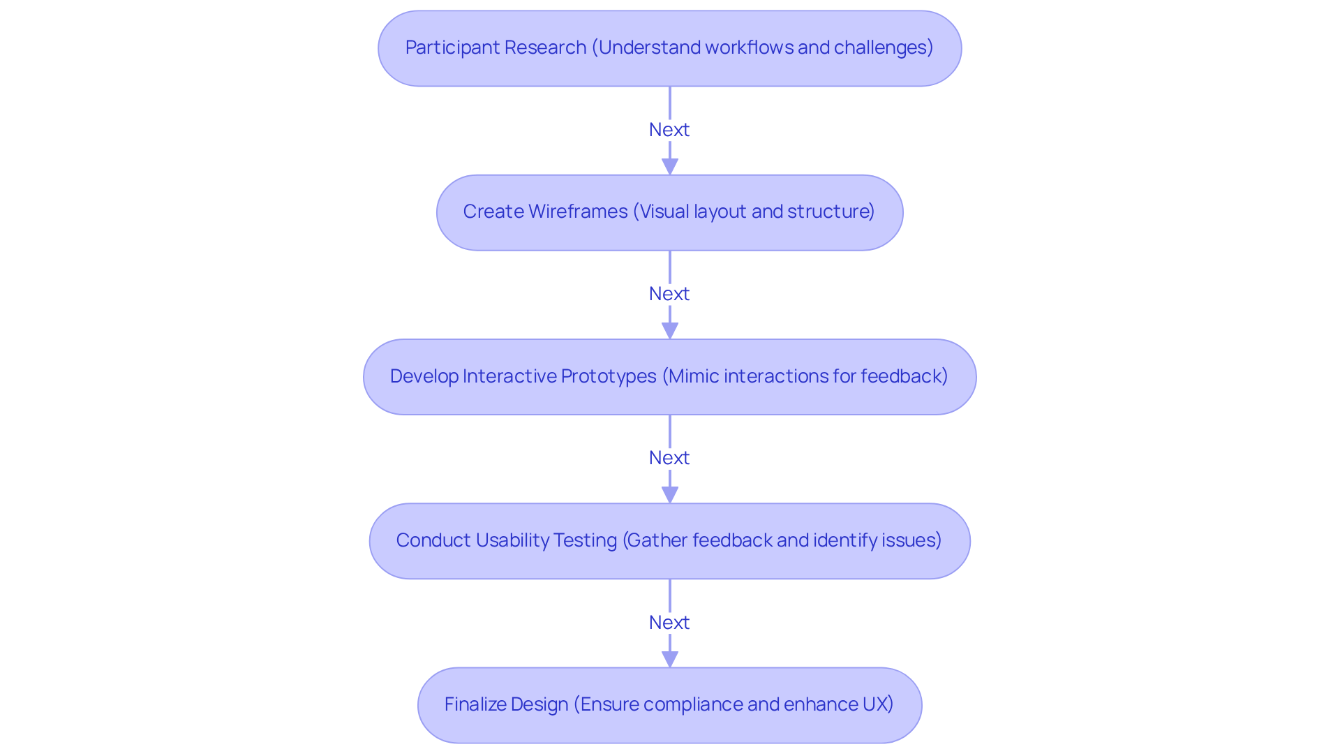 This flowchart outlines the steps involved in designing applications for hedge fund managers. Each box represents a key stage in the process, showing how one step leads to the next. Follow the arrows to understand the sequence of actions needed to create an effective user experience.