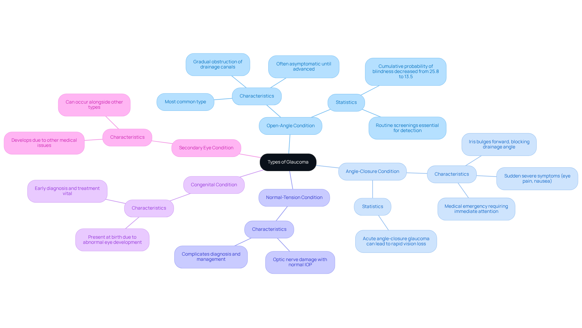 This mindmap starts with the main topic of glaucoma types in the center. Each branch represents a different type of glaucoma, and the sub-branches provide important details about each type. This layout helps you see how they are related and understand their unique features. This mindmap starts with the main topic of glaucoma types in the center. Each branch represents a different type of glaucoma, and the sub-branches provide important details about each type. This layout helps you see how they are related and understand their unique features.