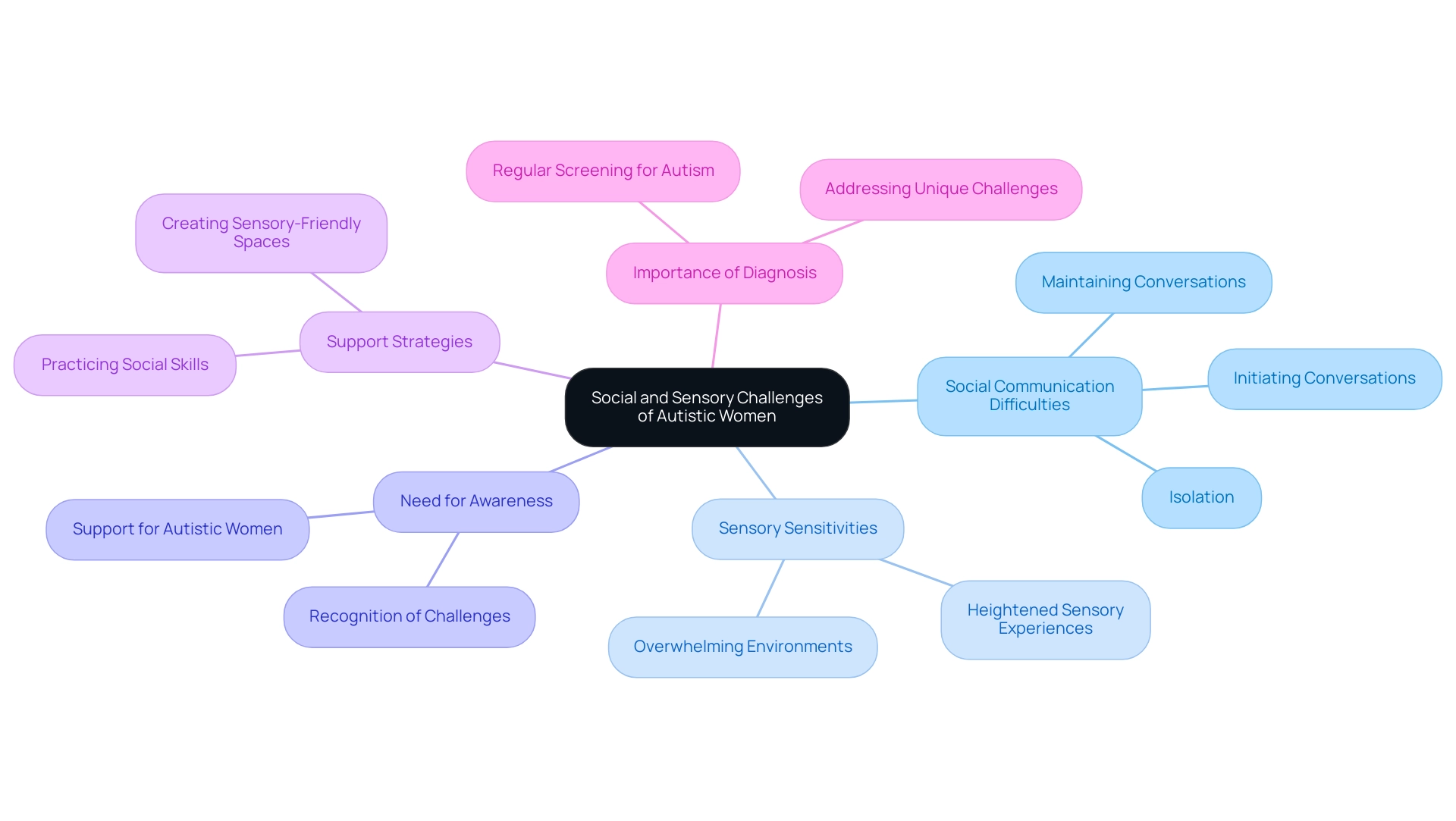 Each branch represents a theme related to the challenges of autistic women, with colors indicating different categories (e.g., social, sensory, awareness).