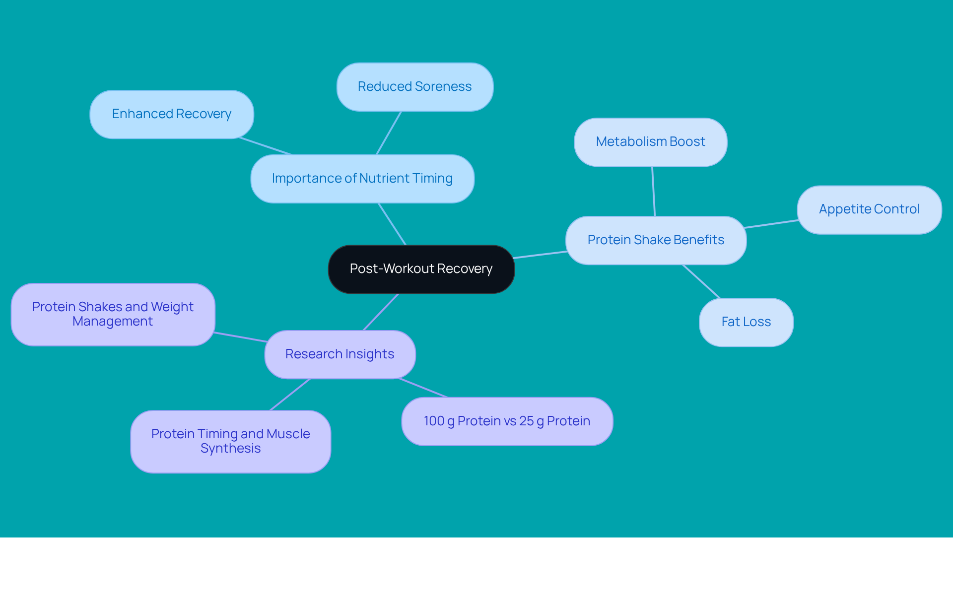 Start with the main idea of recovery in the center, then explore how nutrient timing and protein shakes contribute to better muscle repair. Each branch highlights a key aspect or benefit, helping you see the overall picture of effective recovery.