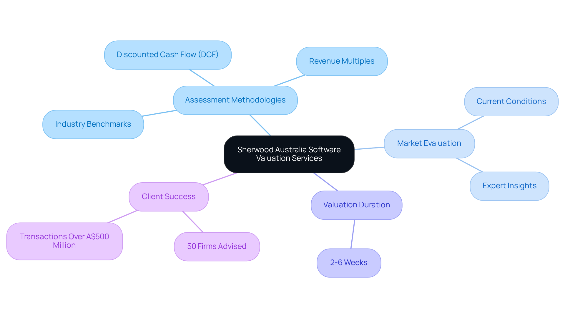 This mindmap illustrates the key functions and services offered by Sherwood Australia in software valuation. Start at the center with the main service, then explore the branches to see the methodologies, market evaluations, duration of services, and client success stories.
