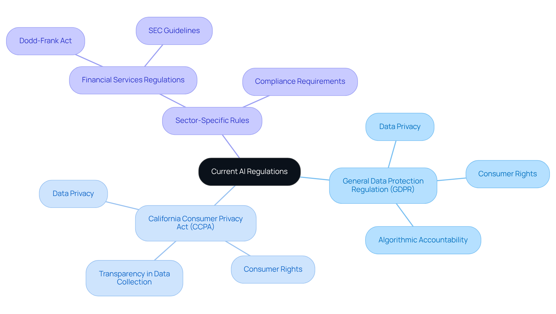 This mindmap starts with the main topic of AI regulations at the center. Each branch represents a different regulation or framework, and the sub-branches provide more details about what each regulation entails. Follow the branches to understand how these regulations relate to data protection and consumer rights.