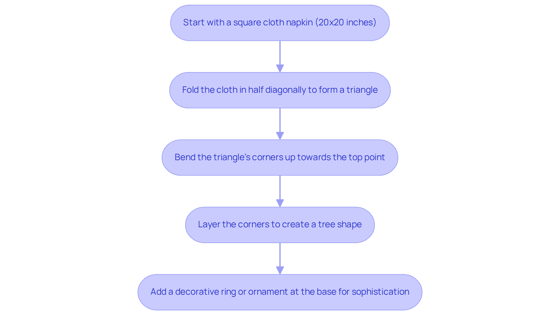 Each box represents a step in the napkin folding process. Follow the arrows to see how to transform a simple napkin into a festive tree shape for your holiday table.