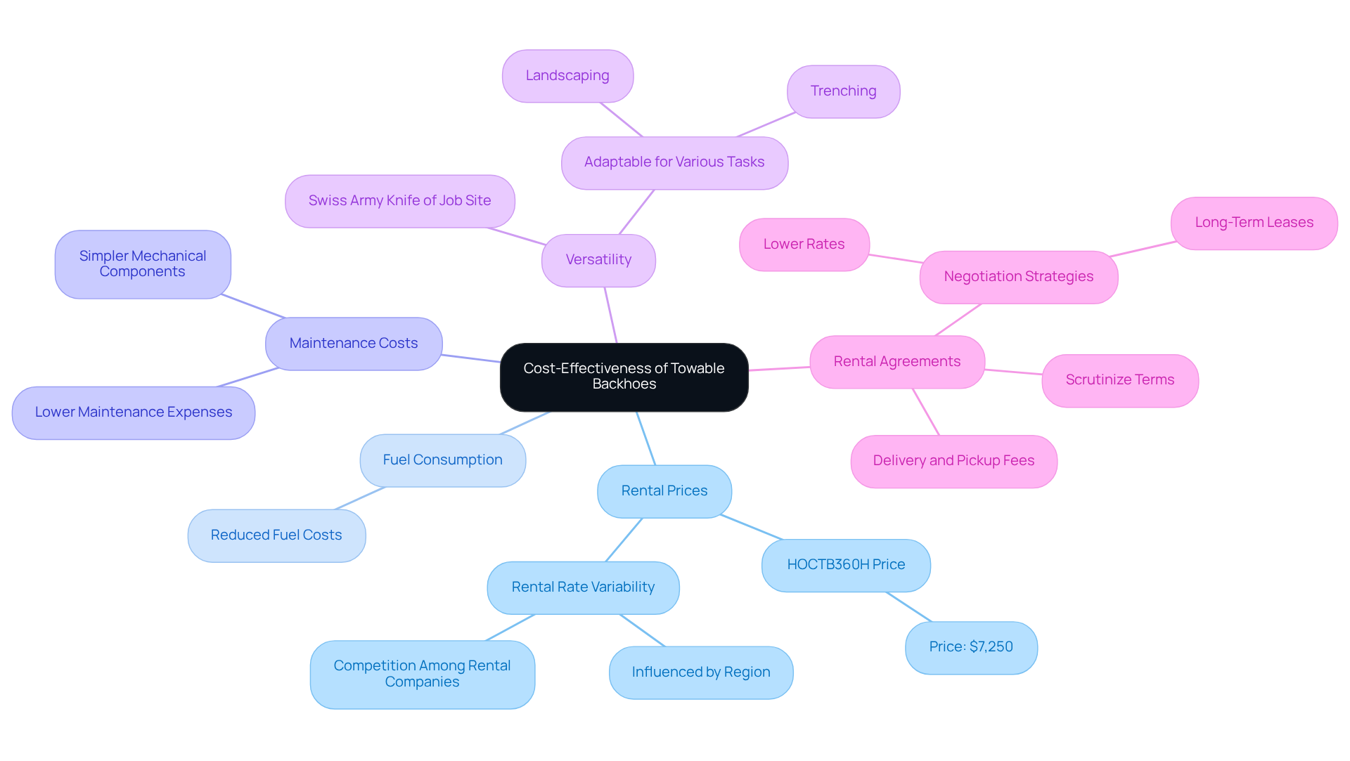 The central node represents the main topic, while the branches show different factors that contribute to the cost-effectiveness of towable backhoes. Each branch can be explored for more detailed information on how it impacts budgeting.