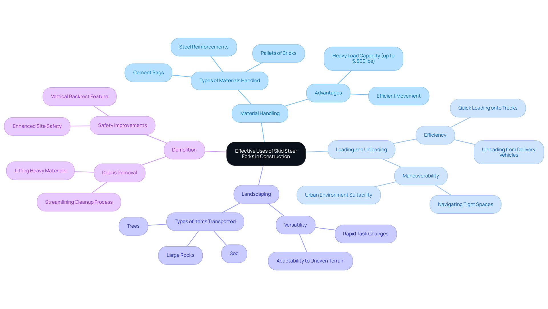 This mindmap starts with the main topic in the center and branches out to show different ways skid steer forks are used in construction. Each branch represents a specific application, and the sub-branches provide more details about that application. It's a great way to see how these uses connect and the benefits they bring! This mindmap starts with the main topic in the center and branches out to show different ways skid steer forks are used in construction. Each branch represents a specific application, and the sub-branches provide more details about that application. It's a great way to see how these uses connect and the benefits they bring!