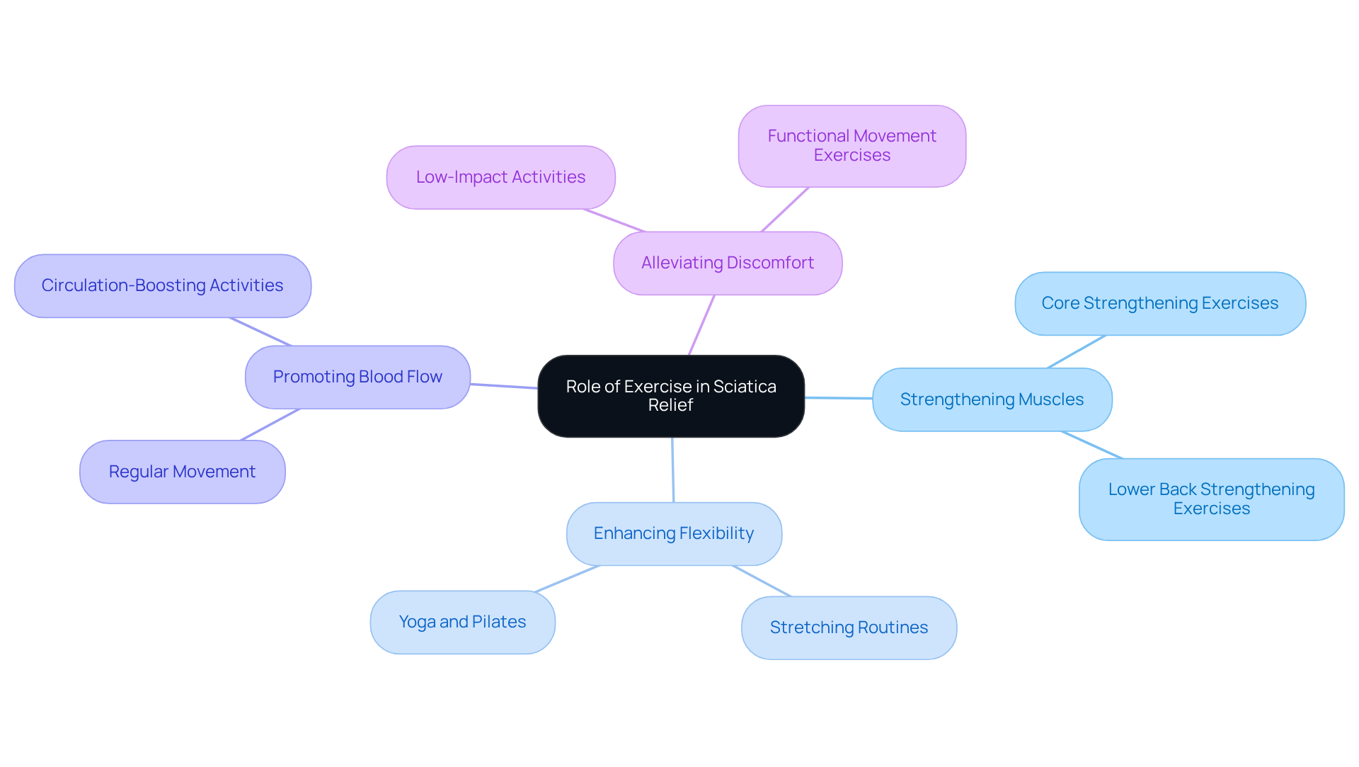 This mindmap illustrates how exercise can help relieve sciatica pain. Start at the center with the main idea, then follow the branches to see the specific benefits of exercise, each contributing to your overall pain management strategy. This mindmap illustrates how exercise can help relieve sciatica pain. Start at the center with the main idea, then follow the branches to see the specific benefits of exercise, each contributing to your overall pain management strategy.
