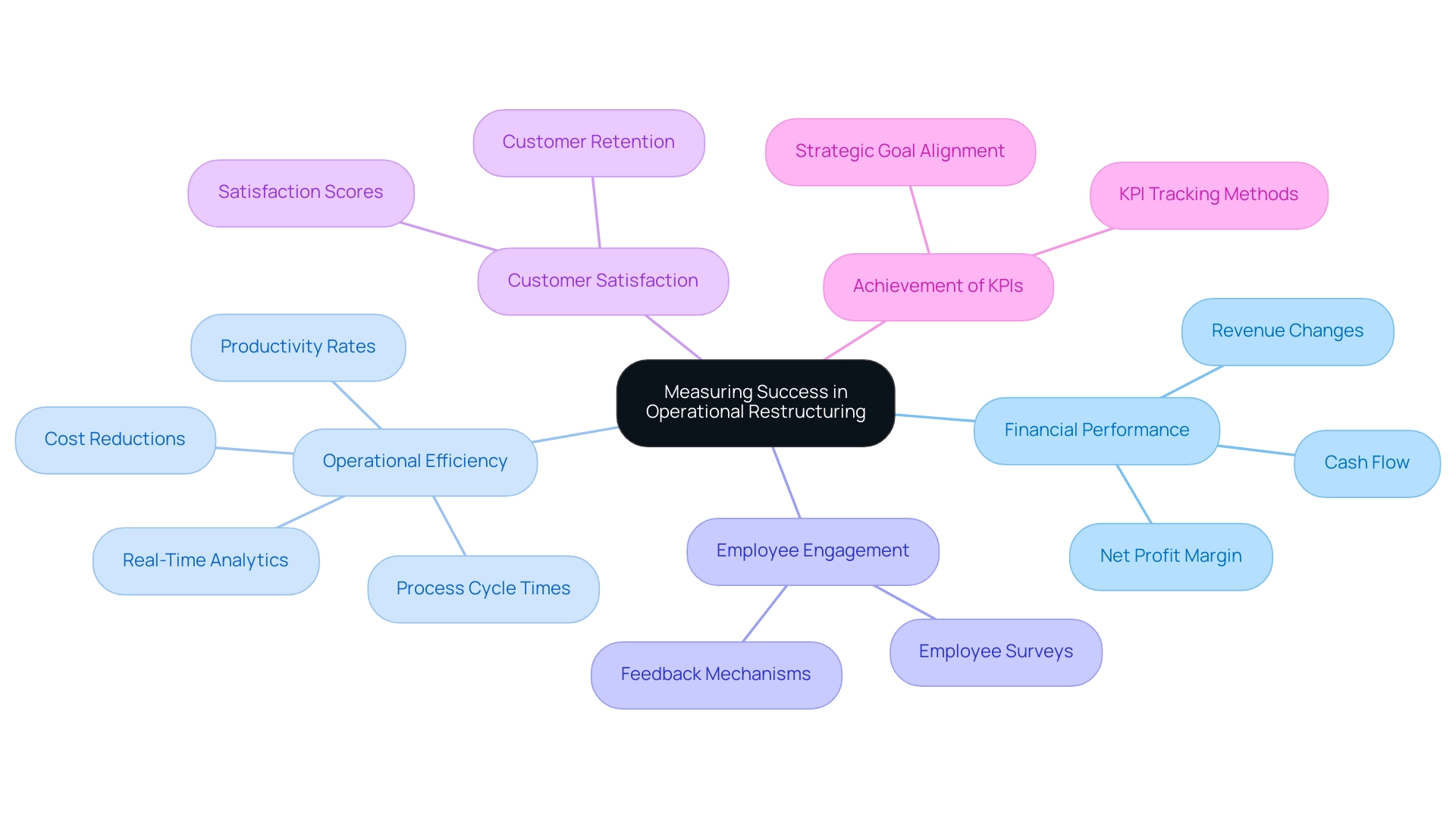 The central node represents the overall measurement approach, with branches showing the key metrics and their specific evaluation aspects.