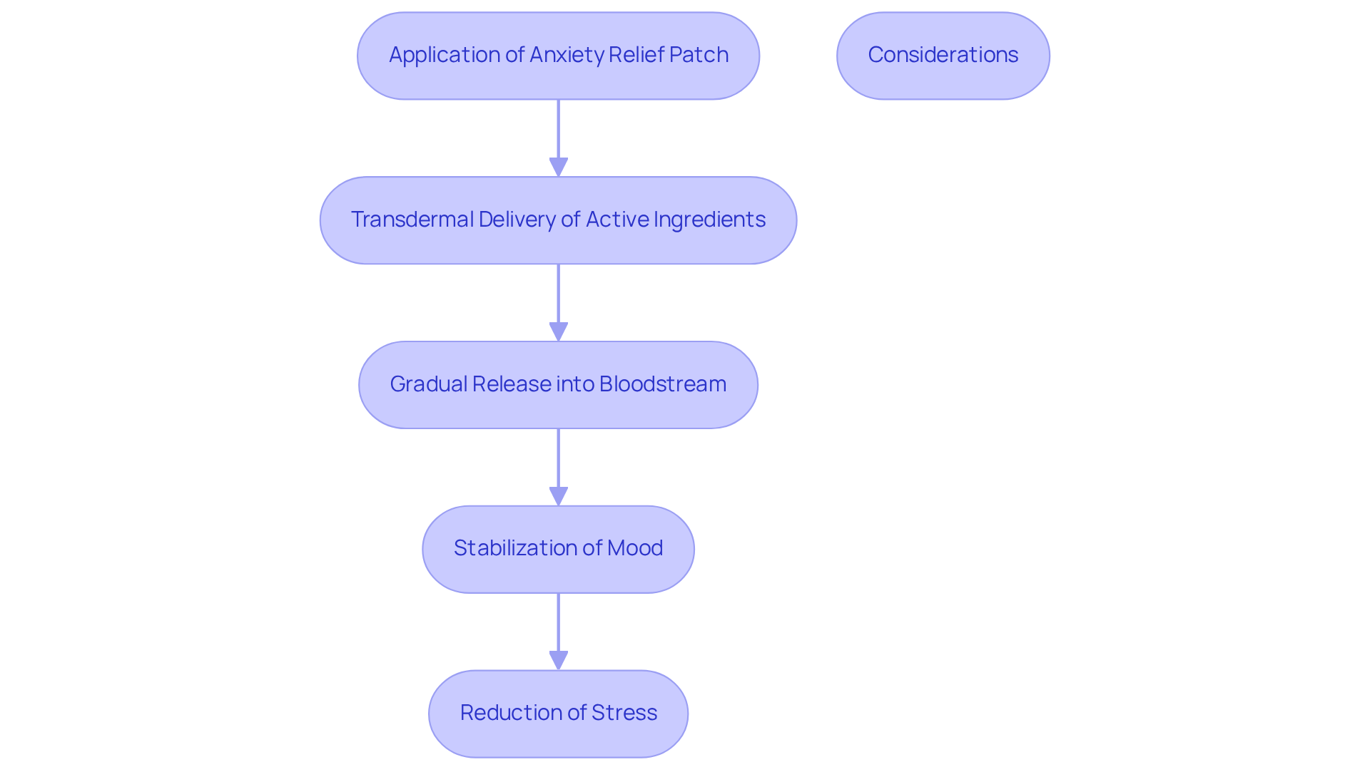 Follow the arrows to see how the patches work step by step, from application to mood stabilization. The side box reminds you to consider potential side effects and consult a healthcare professional.