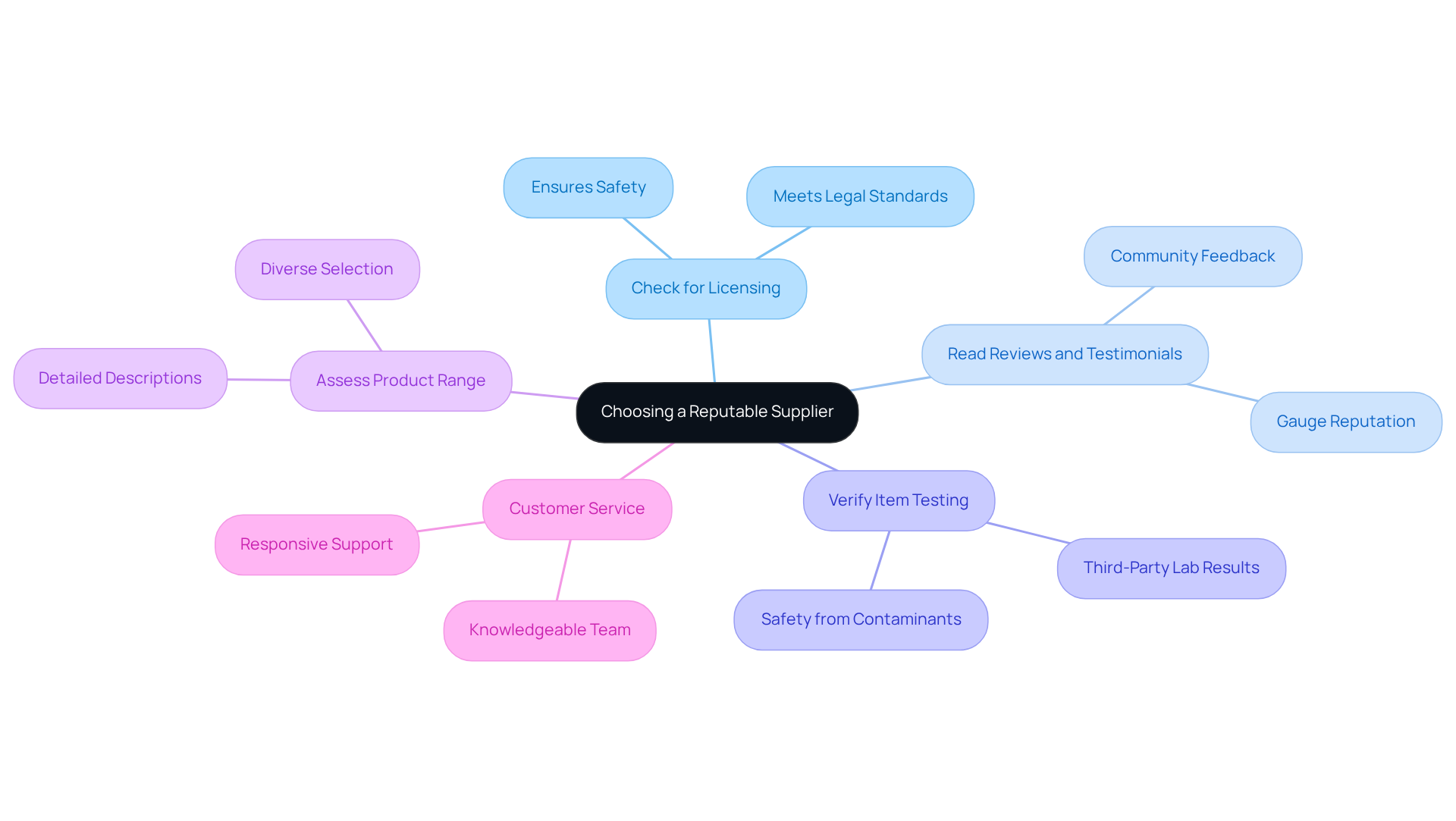 The center represents the main decision of choosing a supplier, while the branches show the important factors to consider. Each branch highlights a specific aspect that contributes to making a safe and enjoyable purchase. The center represents the main decision of choosing a supplier, while the branches show the important factors to consider. Each branch highlights a specific aspect that contributes to making a safe and enjoyable purchase.