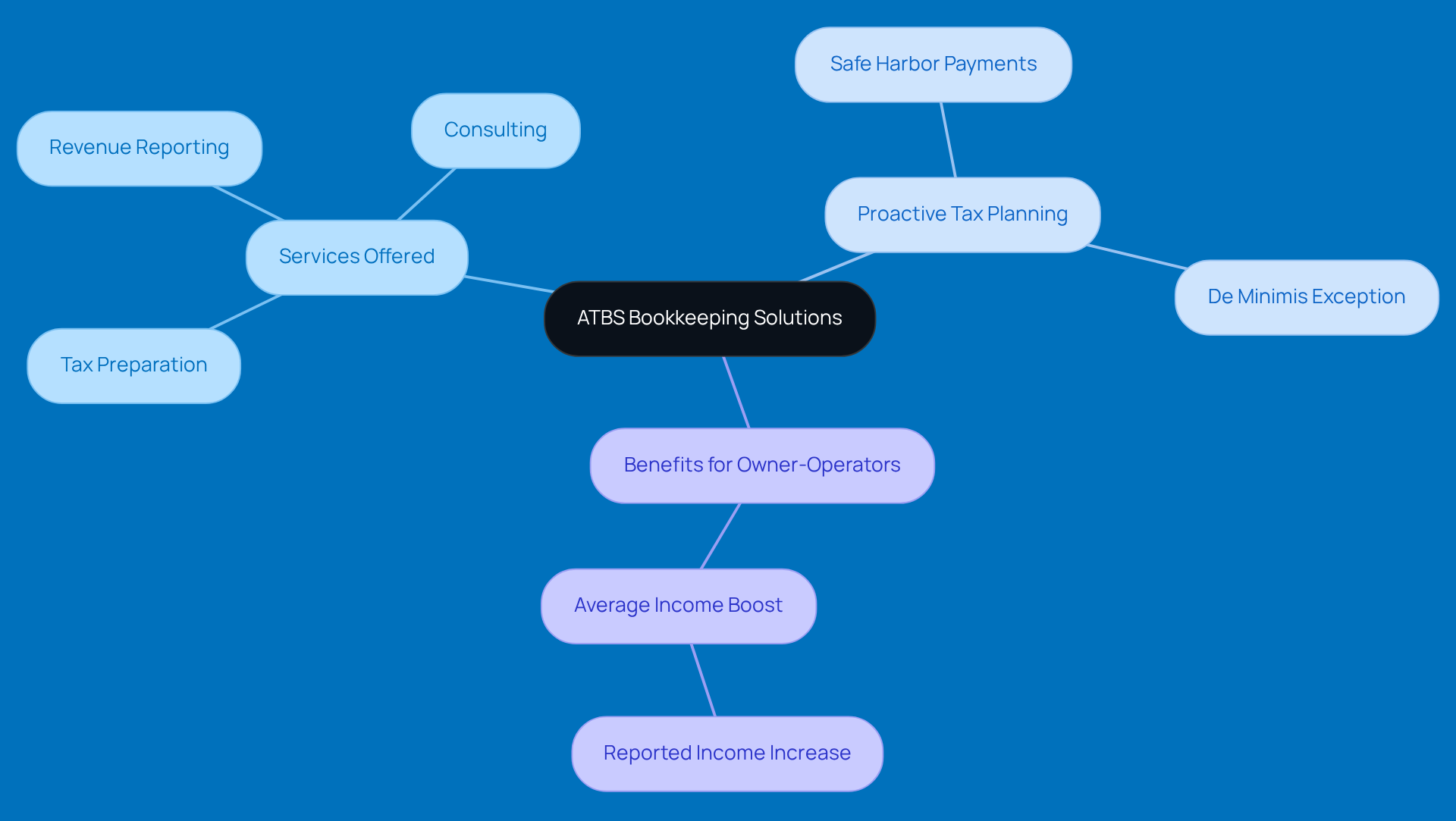 This mindmap starts with ATBS at the center, branching out to show the various services and strategies they offer. Each branch represents a different aspect of their bookkeeping solutions, helping you see how they work together to support trucking professionals.