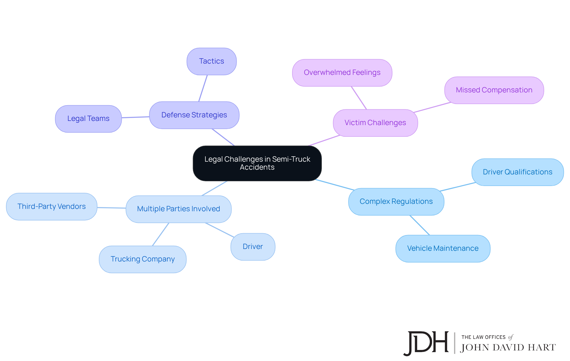 This mindmap illustrates the various legal challenges faced after a semi-truck accident. Each branch represents a different aspect of the situation, helping you see how they connect and what factors are involved.