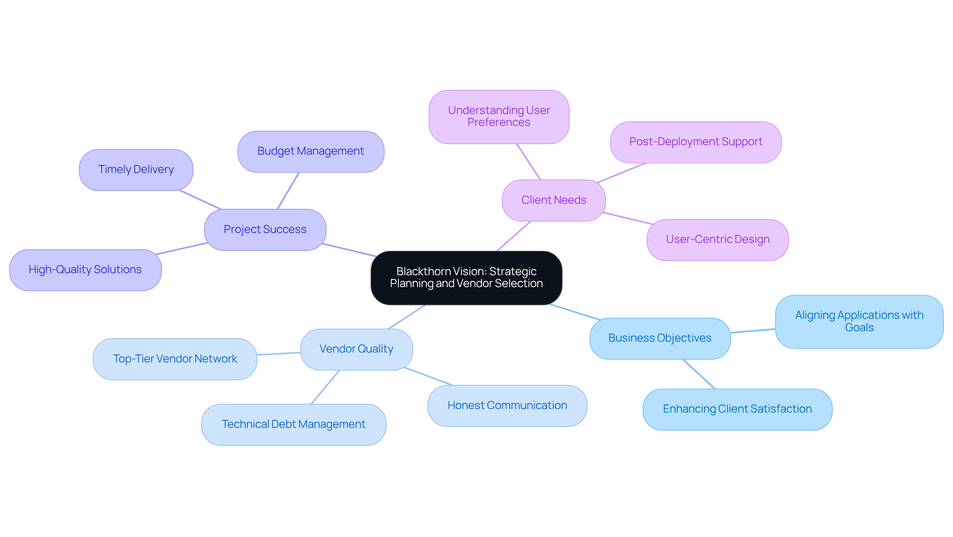 The central idea is about how strategic vendor selection impacts application development. Each branch represents a key area of focus, showing how they contribute to overall project success.