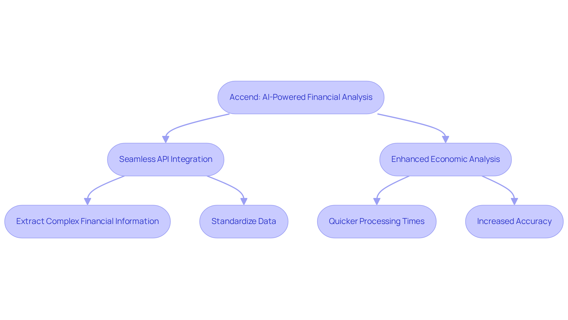 Follow the arrows to see how Accend improves underwriting through AI and API integration. Each step shows how the process flows from one action to the next, leading to better outcomes.
