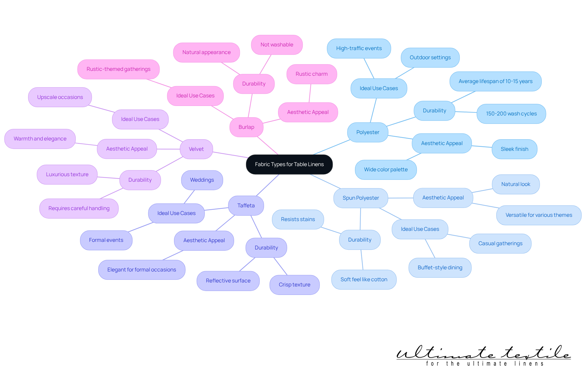 Start at the center with the main topic of fabric types, then follow the branches to explore each fabric's unique characteristics. Each color represents a different fabric type, making it easy to identify and compare their features.